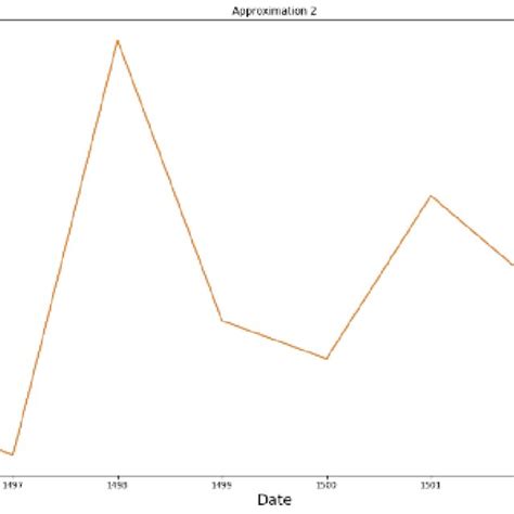 Approximation 2 Coefficients Of Original And Split Catchment Flow Series Download Scientific