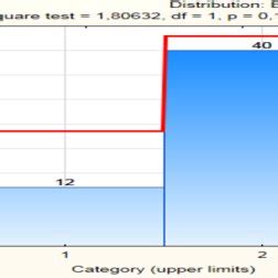 Histogram Of The Significant Binomial Distribution Of The Introduction Download Scientific