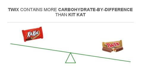Compare Carbs In Kit Kat To Carbs In Twix