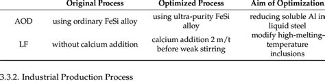 Process Optimization Scheme For Low Melting Point Silicate Inclusions Download Scientific
