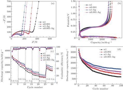 performance of n type silicon silver composite anode material in