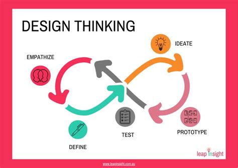 Leap Insight On Empathy And Innovation Leap Insight Posted On The