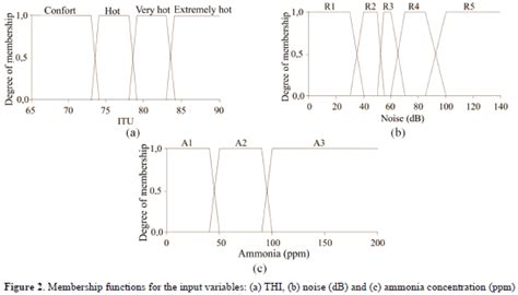 Fuzzy Modeling Applied To The Welfare Of Poultry Farms Workers