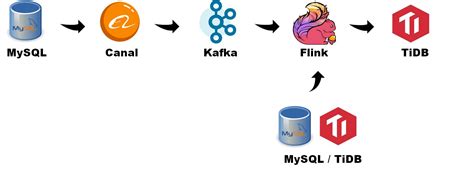 flink 最佳实践之使用 canal 同步 mysql 数据至 tidb 墨天轮