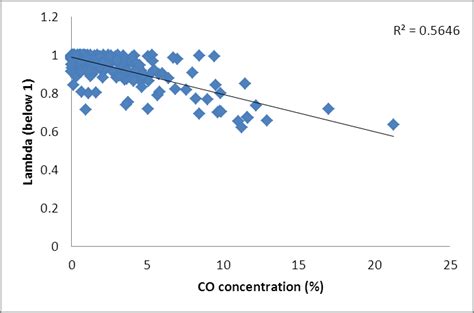 Figure A7 Correlation Plot Of Lambda Values Below 1 And Co
