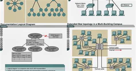 CCNA Be A Good Network Administrator LAN Design Methodology
