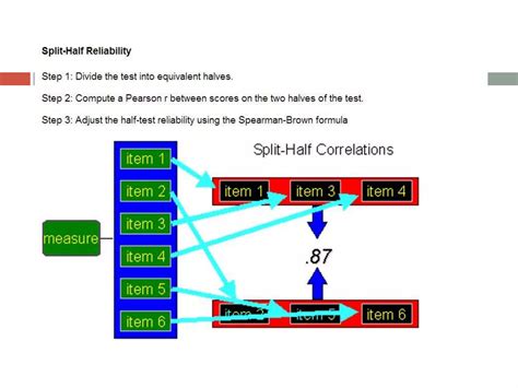 Reliability And Its Types Split Half Method And Test Retest Methods Pptx