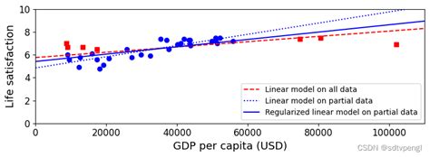机器学习实战（基于scikit Learn、keras和tensorflow）demo笔记机器学习实战基于scikit Learn、keras和tensorflow Csdn博客