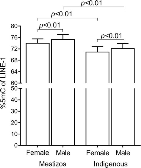 Mean Global Dna Methylation Profiles Of Mestizo And Indigenous Huichol