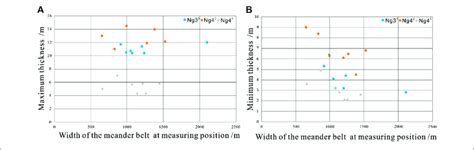 Width And Thickness Parameters Of Meander River Belt In Different
