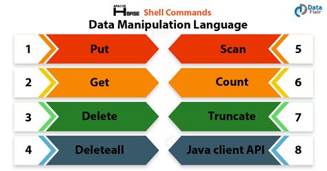 Hbase Shell And Commands Usage And Starting Hbase Shell Dataflair