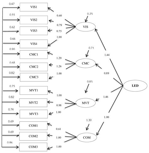 The Adjusted Structural Correlative Model Of The Educational Leadership Download Scientific