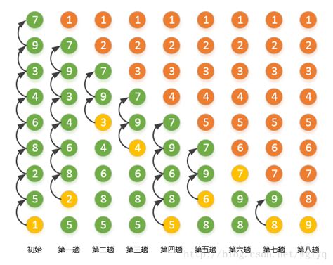交换排序—冒泡排序（bubble Sort）则 停 Csdn博客