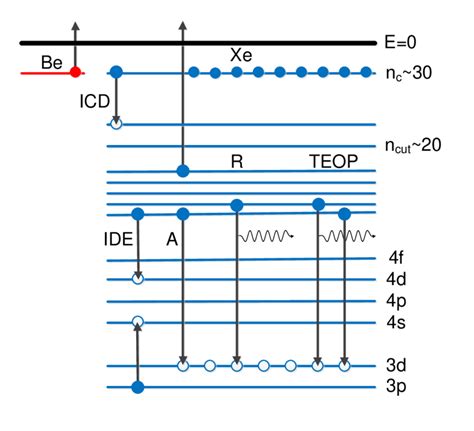 Schematics Of The Radiative And Nonradiative One And Two Electron Download Scientific Diagram