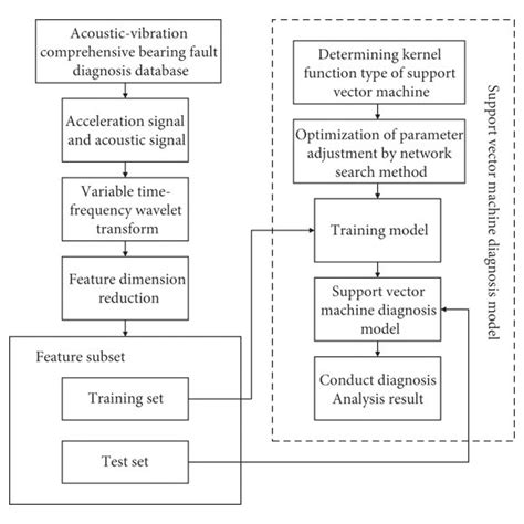 Flow Diagram Of The Bearing Fault Diagnosis Model Download Scientific Diagram