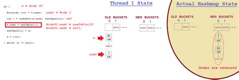 Infinite Loop In Hashmap Javabypatel Data Structures And Algorithms Interview Questions In Java
