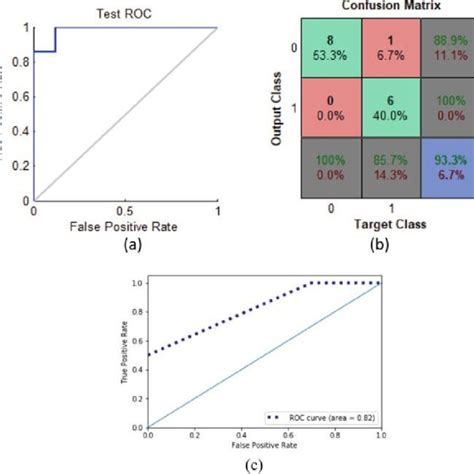 A Roc Curve Of Ann Classifier With Auc 092 B Confusion Matrix Of Ann