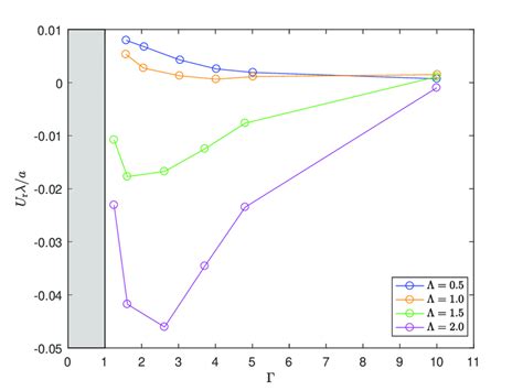 Migration Velocity Of The Particle At Different Positions From The