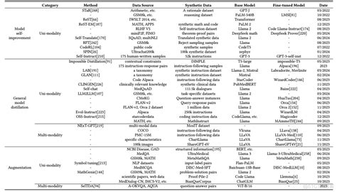 【nlp】一篇大模型数据合成和增强技术最新综述51cto博客模型 数据