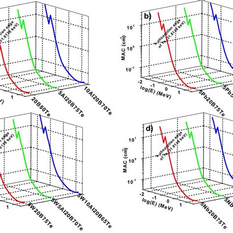 Linear Mass Attenuation Coefficient At Selected Incoming Photon Energy
