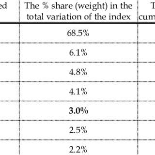 The Principal Components And Their Weights In The Integral Index Download Scientific Diagram