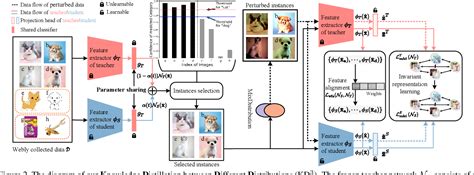 figure 2 from distribution shift matters for knowledge distillation