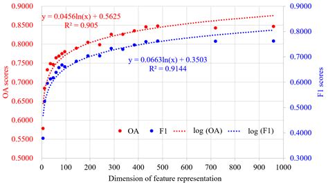 Contrastive Learning Based Time Series Feature Representation For Parcel Based Crop Mapping