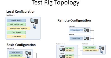 Performance Complete Visual Studio Performance Testing Test Agent And Test Controller