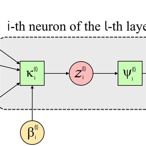 Schematic Representation Of The Single Hidden Layer Ann With Scalar