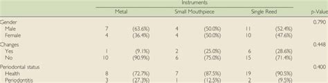 Association Between Variables And Instruments Download Table