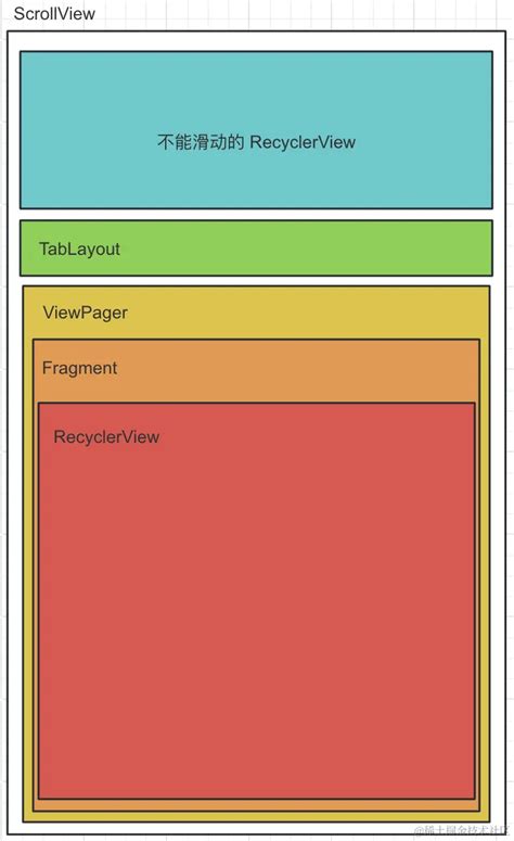 如何应对android面试官 嵌套滚动原理大揭秘，实战京东首页二级联动嵌套滑动是怎么实现的呢？嵌套滑动应该谁先滑动呢？ 掘金