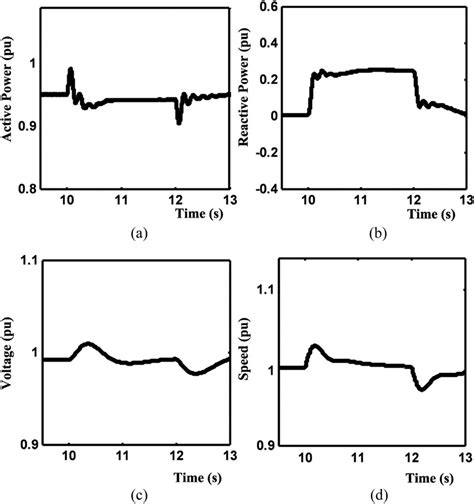 Response Of WF Subject To Reactive Power Change A Active Power B Download Scientific