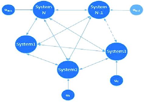 Chaotic Coupled Systems With Ring Connection And The Controllers For