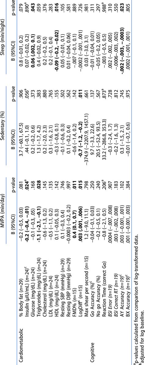 Linear Regressions Between Behaviors Independent And Cardiometabolic