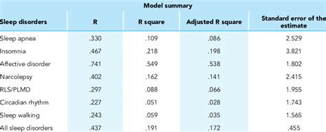 Model Summary For Analysis In Table 3 Download Table