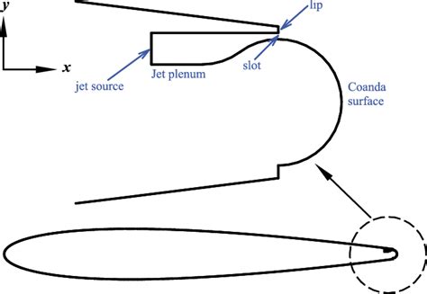 modified naca0012 airfoil and its coanda trailing edge download