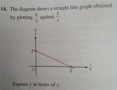 Solved 14 The Diagram Shows A Straight Line Graph Obtained By