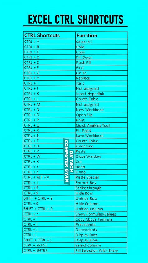 Dk Ctrl Shortcuts In Exel🙏🏻👍🏻 Save It And Do Practice 👍🏻💻📊👌 Msexcel Msexceltips