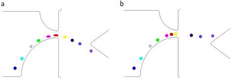 Micromachines Free Full Text Deformability Based Electrokinetic Particle Separation