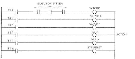 Plc 래더 다이어그램 시퀀스 프로그래밍 래더 템플릿 및 단점 사항