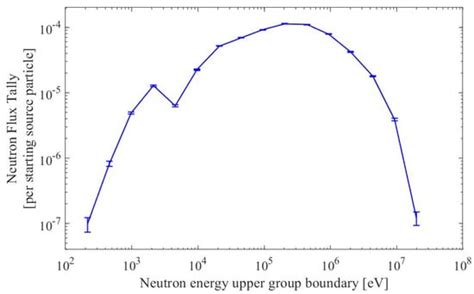 Upsampling Monte Carlo Reactor Simulation Tallies In Depleted Sodium