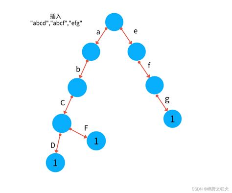 详解前缀树 Csdn博客 详解前缀树 Csdn博客