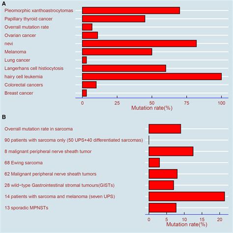 Mutation Rates Of Braf In Several Types Of Sarcoma And Nonsarcoma A Download Scientific