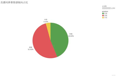 基于python的b站直播间弹幕关键词提取和情感分析直播的弹幕数据怎么爬取 Csdn博客 基于python的b站直播间弹幕关键词提取和情感分析直播的弹幕数据怎么爬取 Csdn博客