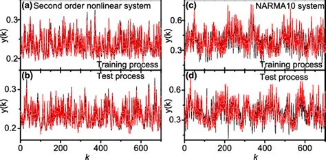 Prediction Of Nonlinear Dynamic Systems A And B The Second Order
