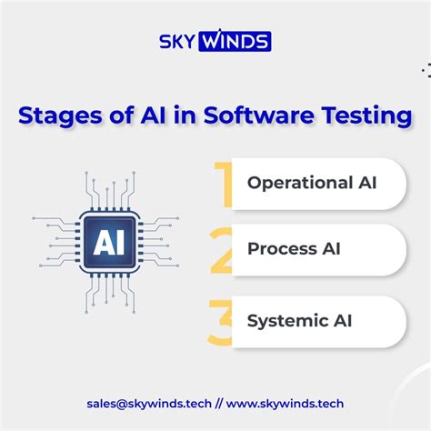 Ai Driven Quality Assurance And Software Testing The New Standard