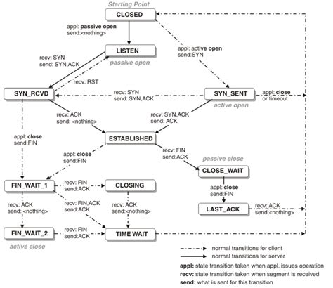 State Transition Diagram 69 Photo