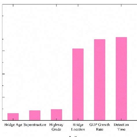 Calculation Results For Variable Importance Measures Download Scientific Diagram