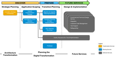 Transition To Sap S4hana With Sap Services And Su Sap Community