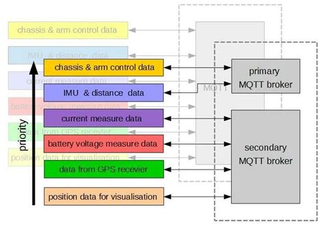 Idle Shows The Times Of Transmission Of Priority Frames In The Absence Download Scientific